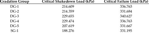 Critical Loads Of Six Gradation Groups Of Graded Crushed Stone Download Scientific Diagram