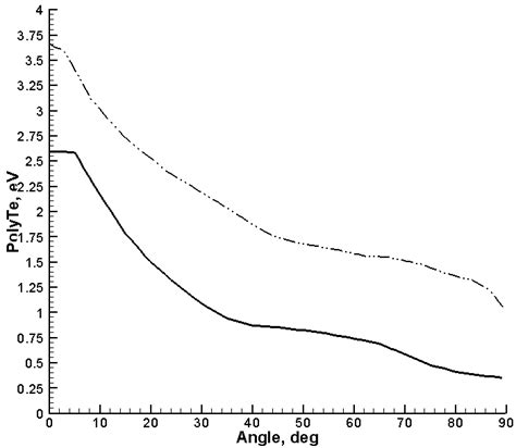 Radial Plots Of Plasma Potential Ion Density And Polytropic