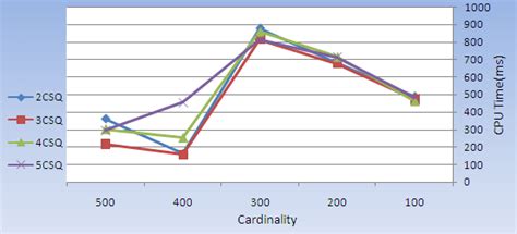 Processing CPU Time For Different Cardinalities Download Scientific Diagram