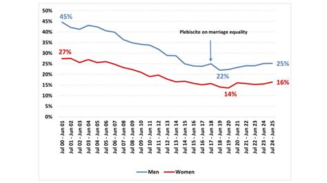 Homophobia On The Rise After Long Term Decline One In Four Men Now
