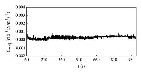 Aeroelastic Effects On Longitudinal Aerodynamics In Climb Phase Within