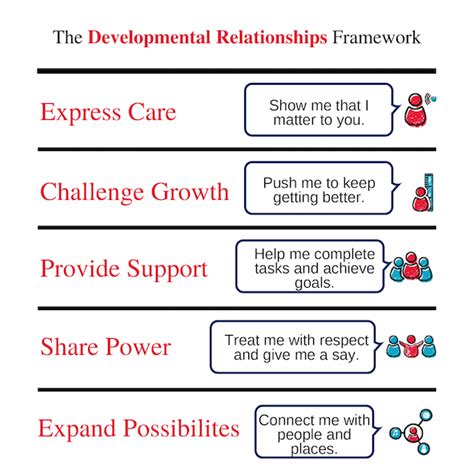 The Developmental Relationships Framework