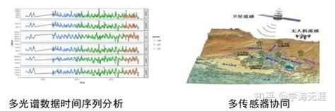 基于python实现多光谱数据处理和分析过程：多光谱遥感数据的整理、图像分类、多时间序列处理、多传感器协同等方法应用 知乎