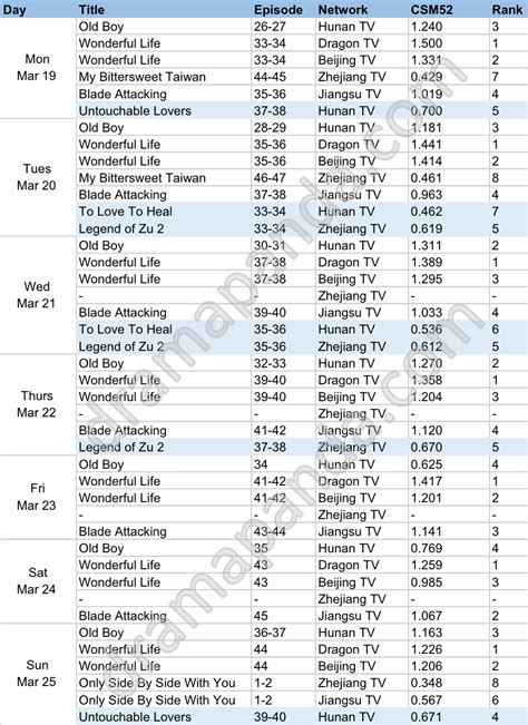 C Drama Ratings And Celeb Rankings Week Starting Mar 19 Dramapanda