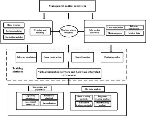 Overall Framework Of Virtual Reality Simulation Training System Download Scientific Diagram