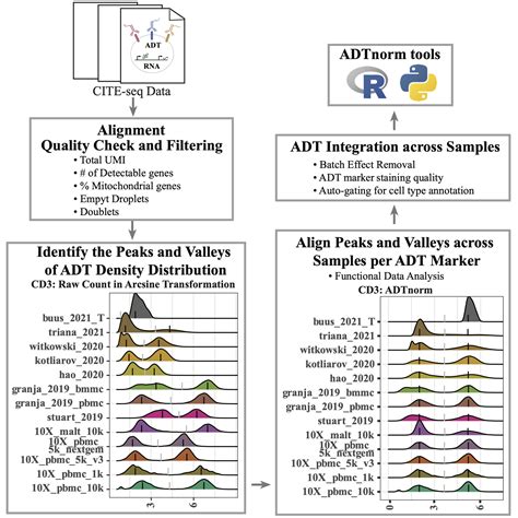 Robust Normalization And Integration Of Single Cell Protein Expression