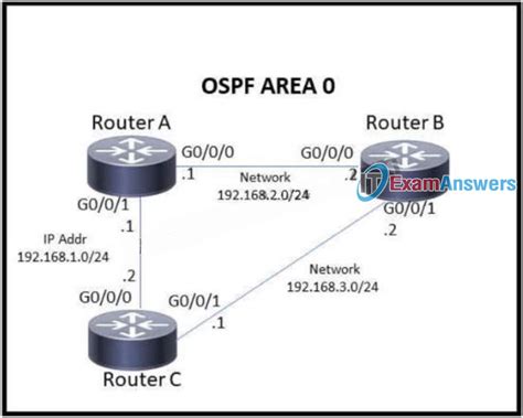 refer to the exhibit which action must be taken to ensure that router