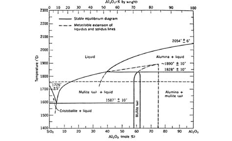 the binary system of al 2 o 3 sio 2 download scientific diagram