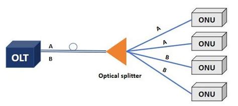 Olt And Onu Installation Practices How To Deploy Ftth Network