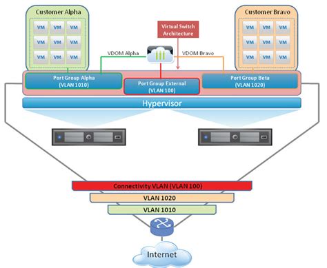 Fortigate Vm Trial License Programtrail