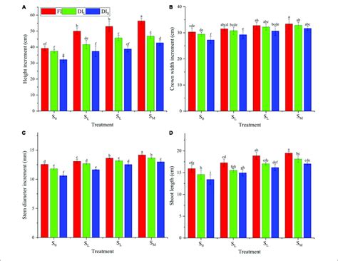 Effects Of Deficit Irrigation On Growth Height Increment A Crown Download Scientific
