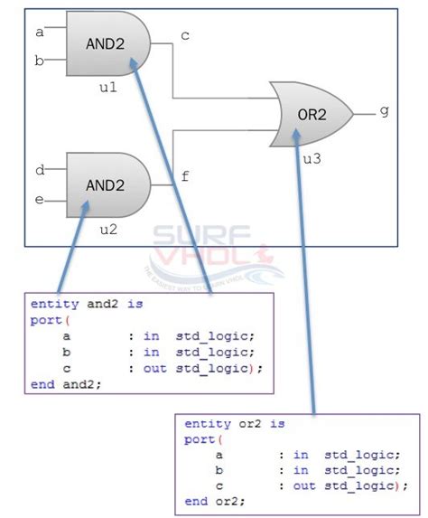 Structural Modelling In Vhdl Examples