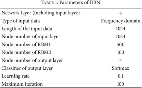 Table 1 From Fault Feature Extraction And Diagnosis Of Gearbox Based On Eemd And Deep Briefs