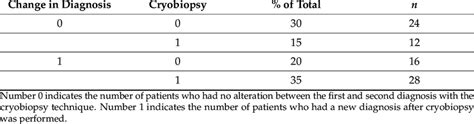 Association Between Cryobiopsy And Disease Download Scientific Diagram
