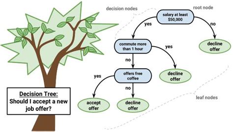 Machine Learning Constructing A Decision Tree Model With The Id3