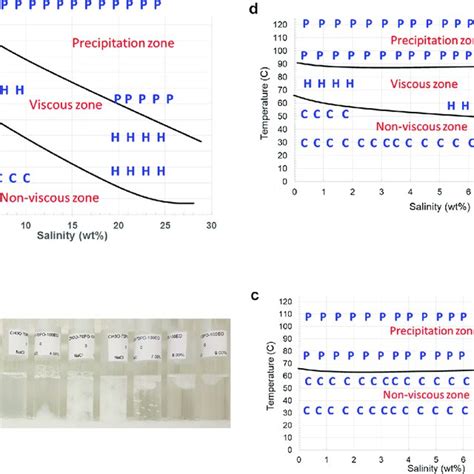 Aaqueous Phase Behavior Of The 2 Wt Ch 3 O−70po−100eoh Surfactant