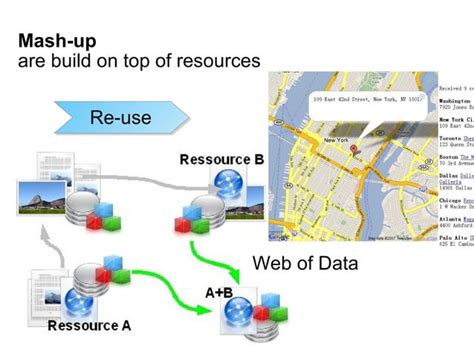 Resource Oriented Architecture Odp