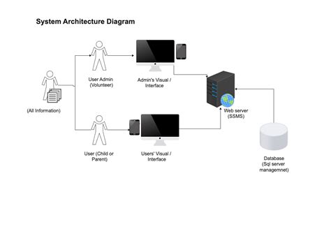 System Interface Diagram Template