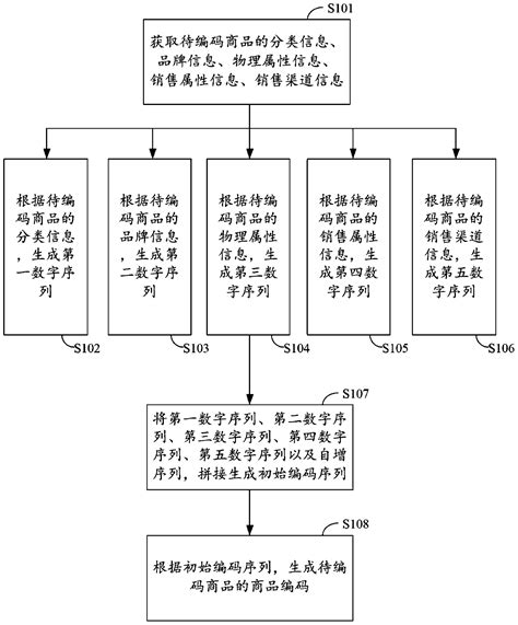 Commodity Coding Method And Device Eureka Patsnap
