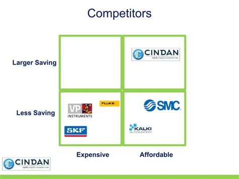 Cindan Investor Pitch Pptx Commodities Economy