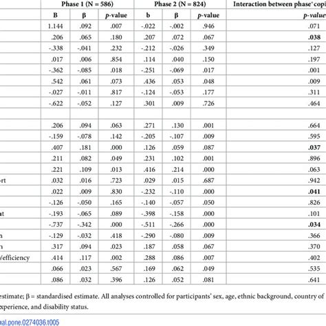 Regression Analysis Examining Coping Strategies As Predictors Of