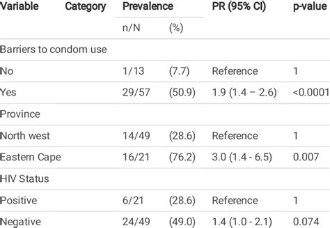 crude bivariate analysis of knowledge and selected categorical