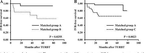 Figure 1 From Effect Of Continuous Saline Bladder Irrigation With Concomitant Single