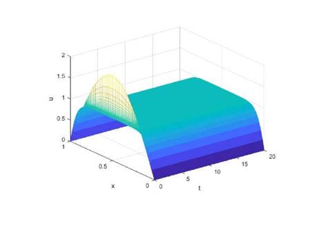 Solution To 5 1 With A T 1 T γ 1 λ 500 F U U − U 3