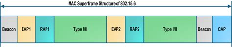 Superframe Structure Of 802156 Mac Re Drawn From 5 46 Download Scientific Diagram