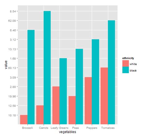 R Ggplot Bar Chart Displaying Y Axis Ticks Out Of Order Stack Overflow