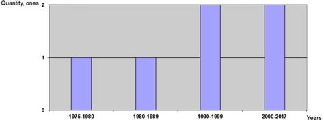Histogram Of The Number Of Published Scientific Papers By Years