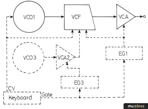 Modular Synthesis EMM Feb 84