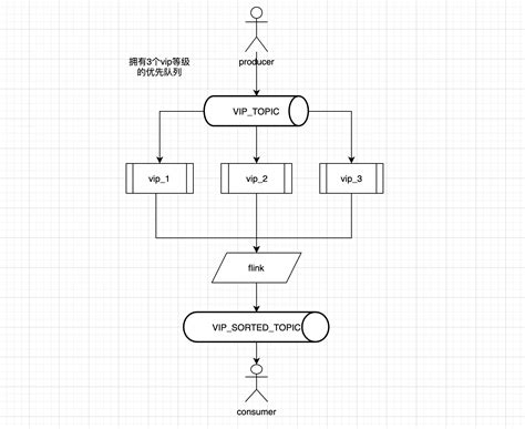 基于kafka的延迟队列和优先队列的实现
