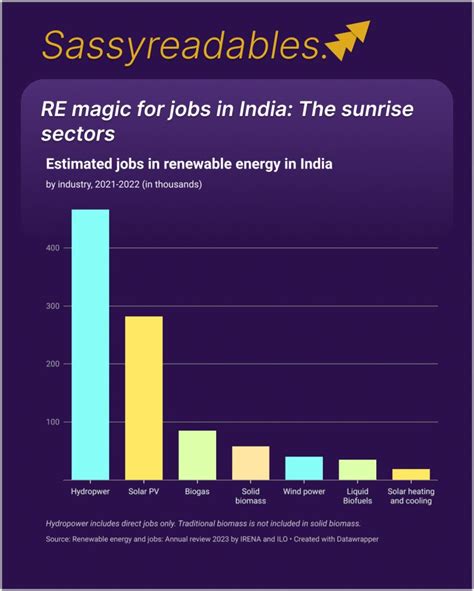 Devayani S G On Linkedin Netzero Renewable India Energy Jobs