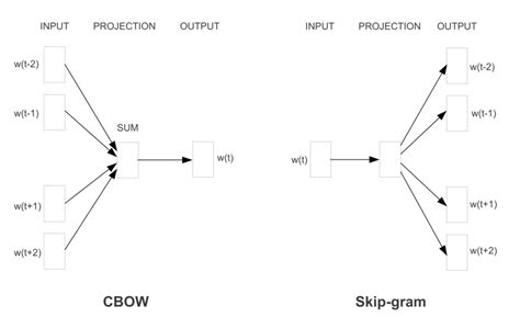 Word2vec数学原理全家桶 天空的城