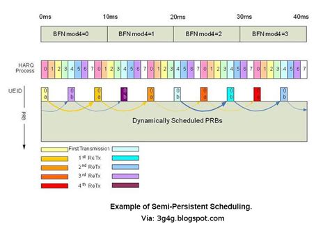 The 3g4g Blog Volte Semi Persistent Scheduling Sps And Tti Bundling