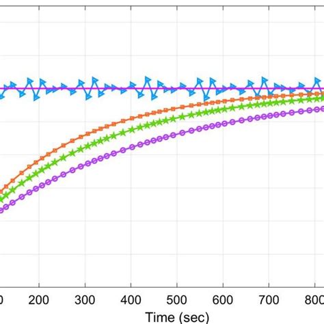 Response Of The Tank System With The Pi Controller That Is Tuned With