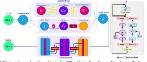Spectral Convolutional Transformer Harmonizing Real Vs Complex Multi