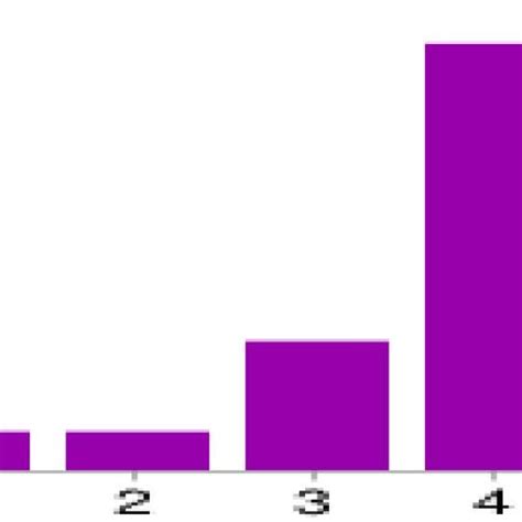 Response To Positive Personality Trait Gregarious 30 25 20 15 10 5 O