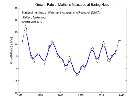 Ch4 Grthrt Baring Head 2015june Earth Sciences New Zealand Niwa