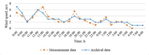 Graph Of Measurements Of Wind Speed From Sen0170 Sensor In Comparison Download Scientific