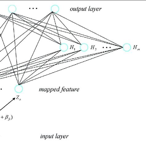 Functional Linked Broad Learning Model Download Scientific Diagram