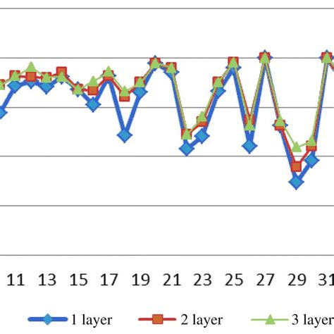 Two Two Classification Accuracy Of Mnist Datasets At Different Levels
