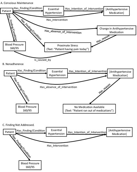 Representation Of Major Codes For Documentation Of Medication Download Scientific Diagram