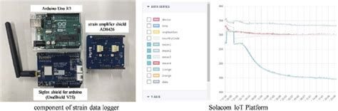 Main Component Of Strain Data Logger And Soracom Iot Platform