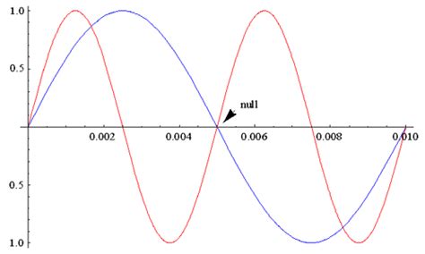 Theory How To Create Harmonic Dissonancetension Music Practice