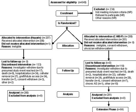 Patients Screened Enrolled Randomized And Treated In The Trial And