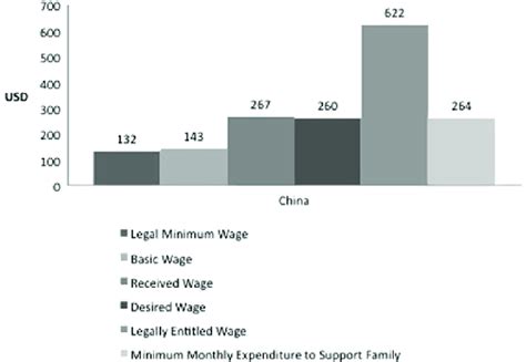 2 Legal Monthly Minimum Wage Basic Wage Received Wage Desired Wage