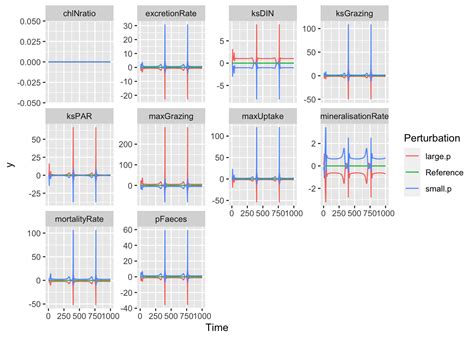 6 Model Sensitivity A Primer Of Ecosystem Modeling A Work In Progress