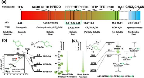 A Pk A Spectrum For Common Protic And Aprotic Compounds The Pk A